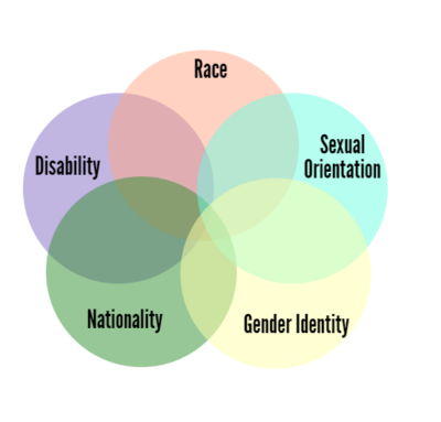 What is intersectionality, and what does it have to do with me? - YW Boston